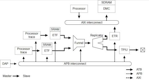 Trace Memory Controller | SoC Labs